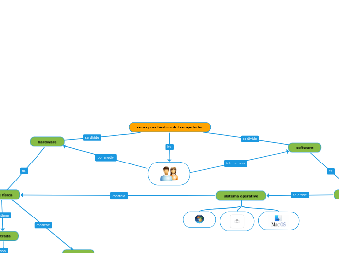 conceptos básicos del computador - Mind Map